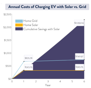 Charge Your EV with Solar Panels at Home: A Complete Guide