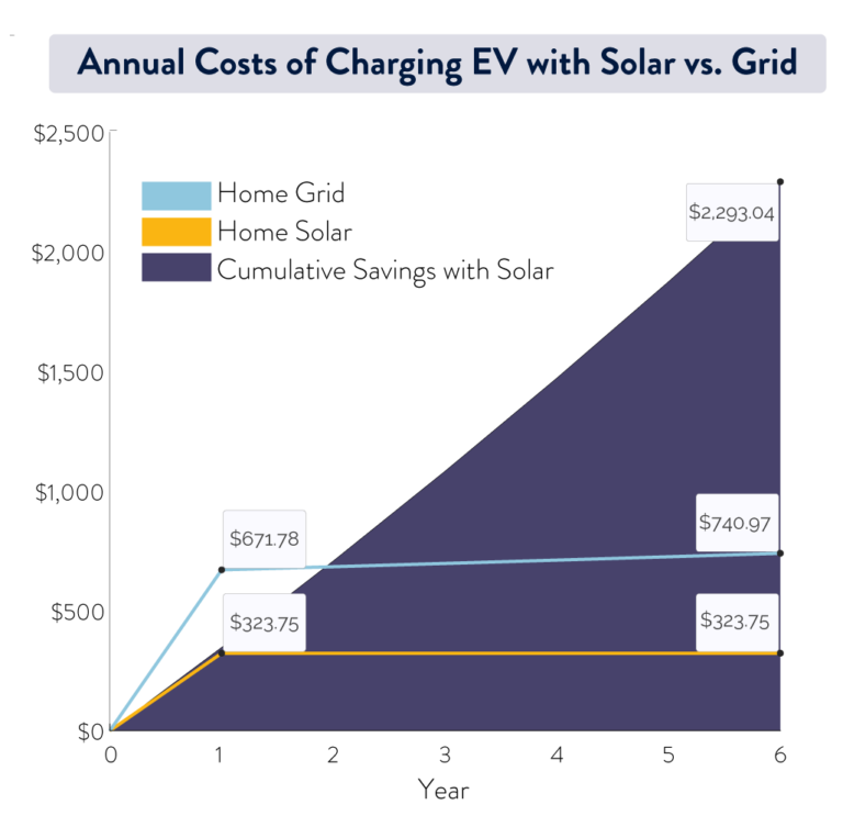 Charge Your EV with Solar Panels at Home: A Complete Guide